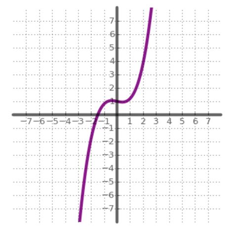 Solved Is The Function Shown In The Following Graph Even