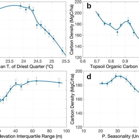 Selected Mean Relationships Between Carbon Density And Environmental
