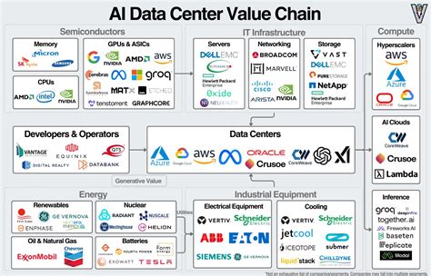 Ai 데이터센터 밸류체인