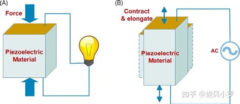 正压电效应和逆压电效应分别是什么 知乎