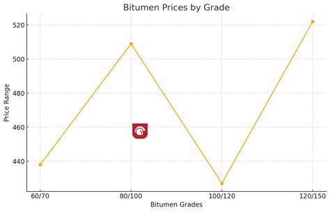 Bitumen Price Bitumen Rate Bitumen Price List And Chart 2025
