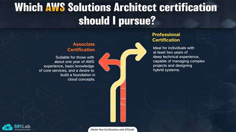 Aws Solutions Architect Associate Vs Professional
