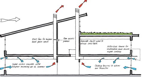 Cross Flow And Passive Stack Ventilation Passivent