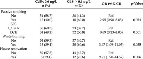 Determinants Of Cdb Level Above Reference Values Based On χ 2 And Mlr Download Scientific Diagram