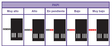 Luces Papi La Guía Luminosa Que Asegura Aterrizajes Seguros Guía