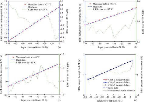 Color Online Measured RSSI Output With Temperature Variation And Download Scientific Diagram