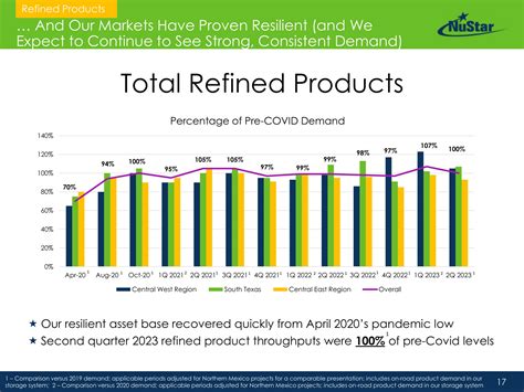 Nustar Energy Investor Conference Presentation Deck