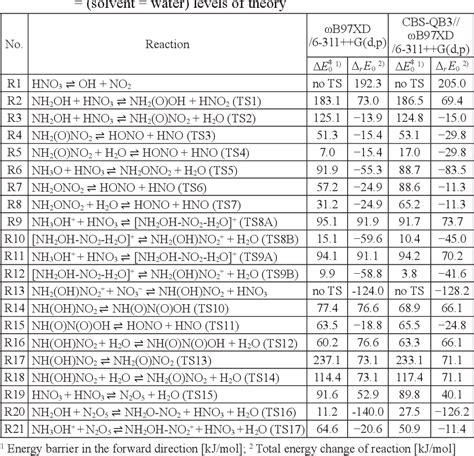Table 1 From Decomposition Pathways For Aqueous Hydroxylammonium
