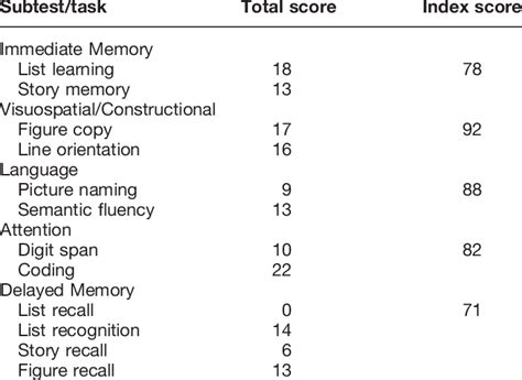 Repeatable Battery For The Assessment Of Neuropsycho Logical Status