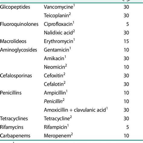 Antimicrobial Agents Used In Disc Diffusion Assays For Antimicrobial Download Scientific