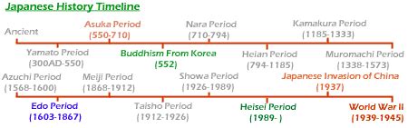 Asian History Timeline
