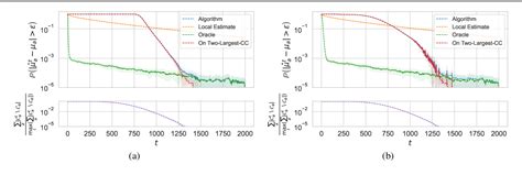 figure 1 from scalable decentralized algorithms for online personalized