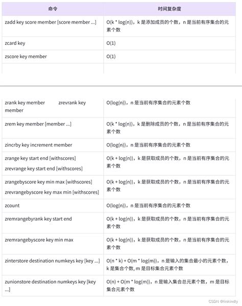 Redis—zset有序集合redis Zset命令 Csdn博客 Redis—zset有序集合redis Zset命令 Csdn博客