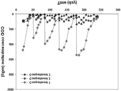 Effect Of Phenol Concentration On Cod And Fig 5 Total Biogas