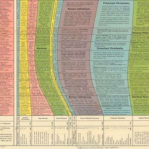 The Histomap Of Religion The Story Of Mans Search For Spiritual