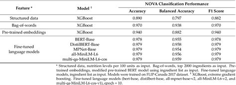 Figure 1 From Accelerating The Classification Of Nova Food Processing