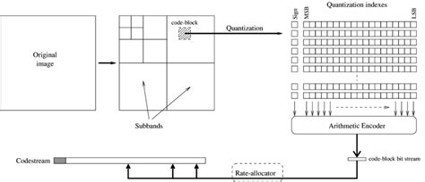 Simplified Jpeg 2000 Compression Scheme The Image Is Decomposed Into
