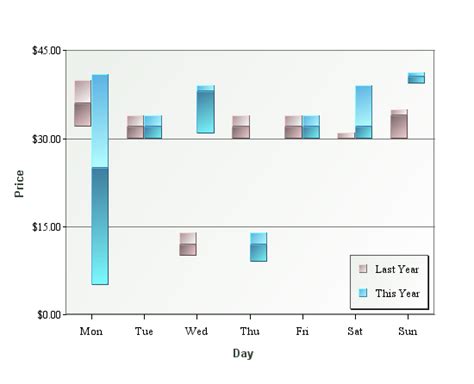 2d High Low Chart Analytics And Data Integration Platform