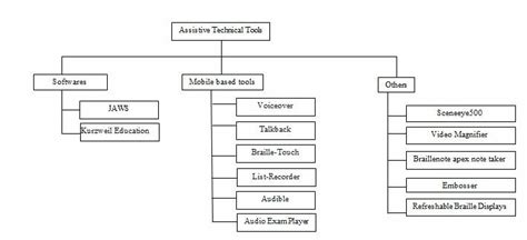 Categorization Of Assistive Tools Download Scientific Diagram