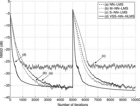 Variable Step‐size Non‐negative Normalised Least‐mean‐square‐type