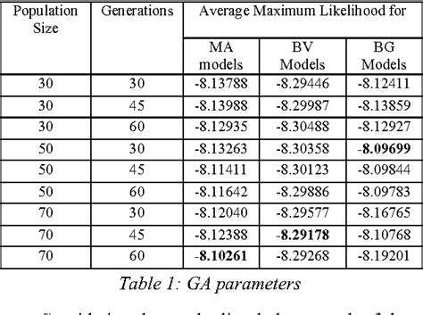 Table 1 From Evolving The Structure Of Hidden Markov Models For Micro