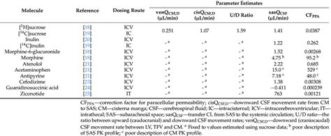 Parameter Estimates Obtained By Fitting Pk Data To The Leicns Pk3 1 Model Download Scientific
