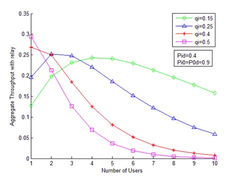 B Aggregate Throughput With Relay Vs The Number Of Users Better Download Scientific Diagram