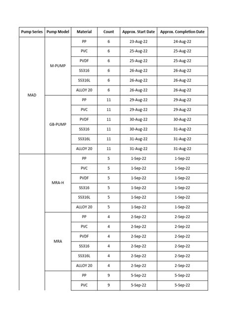 Standard Data Sheet Preparation Estimation Pdf Telecommunications