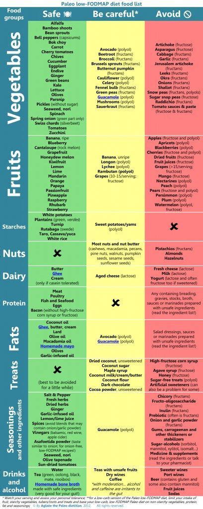 Modifying Paleo For Fodmap Intolerance A K A Fructose Malabsorption