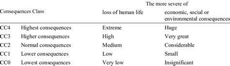 Definition Of Consequences Classes Download Scientific Diagram