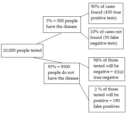 Pre Test And Post Test Probability Statistics How To