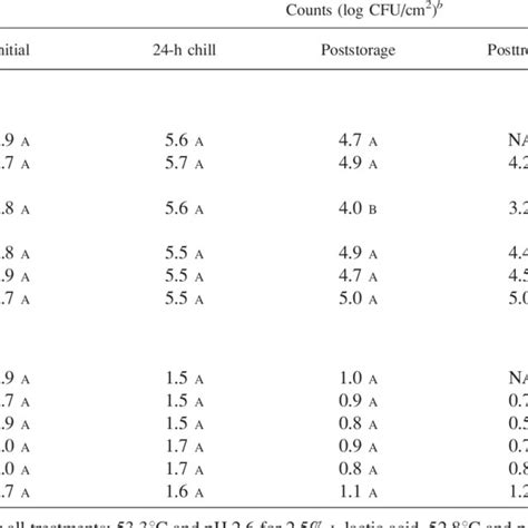 Counts Of Surface Surrogate Microorganisms Stratified By Treatment Download Scientific Diagram