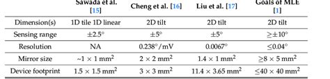 Scanning Mirrors With Embedded Sensors Made By Qpd And Moems As Download Scientific Diagram