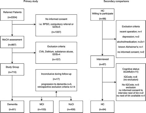 Diagnostic Accuracy Of The Montreal Cognitive Assessment Moca For