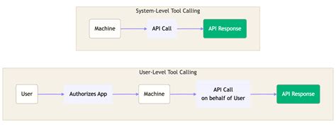Secure Third Party Tool Calling A Guide To Langgraph Tool Calling And