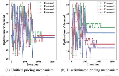 Figure 3 From A Multi Agent Reinforcement Learning Approach For