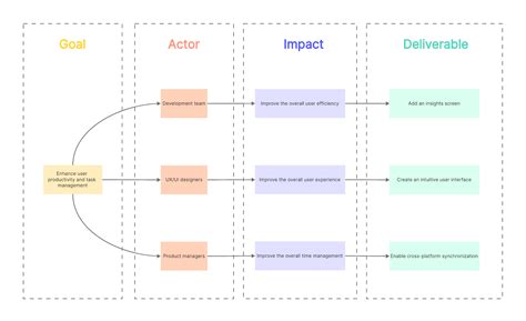 Understand Impact Mapping With Examples