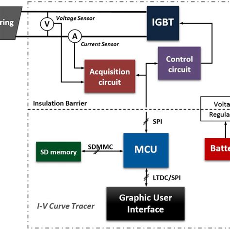Depicts Examples Of Pv Cells Partially Shaded And The Equivalent Pv