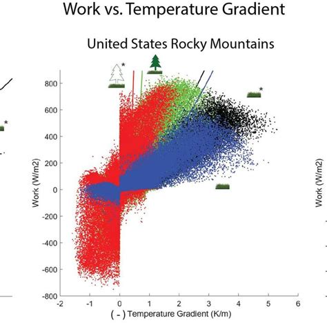 The Work Versus Resultant Temperature Gradient For The Three Site Pairs