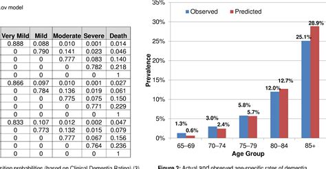 Figure 1 From Validation Of A Markov Model For Economic Evaluation Of Screening And Preventive
