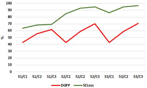 Integration Of Distributed Generations In Smart Distribution Networks Using Multi Criteria Based