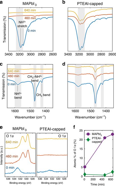 Capping Layer Surface Chemistry Characterization Of Optimum Capping