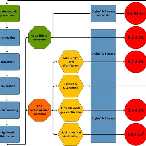 New Methods For Duodenoscope Reprocessing Download Scientific Diagram