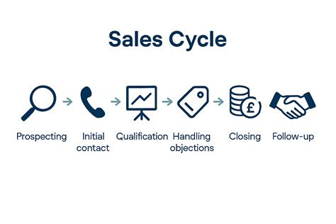 What Is Sales Cycle A Comprehensive Breakdown