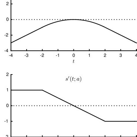 penalty function φ t a for several values of a download scientific