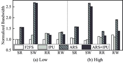 The Impact Of Ars On Io Throughput Data With Consecutive Addresses