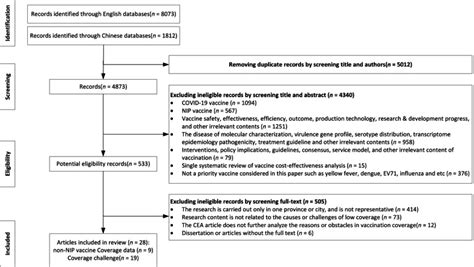 The Coverage And Challenges Of Increasing Uptake Of Non National Immunization Program Vaccines