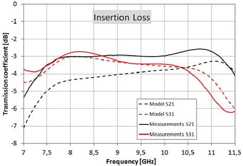 Measured And Simulated Insertion Loss Download Scientific Diagram