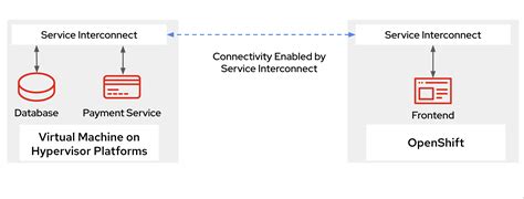 Minimize Downtime When Migrating From Vmware To Openshift Virtualization Red Hat Developer