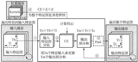 【总结】浅谈深度学习算法与硬件协同优化深度学习模型算法硬件 Csdn博客 【总结】浅谈深度学习算法与硬件协同优化深度学习模型算法硬件 Csdn博客